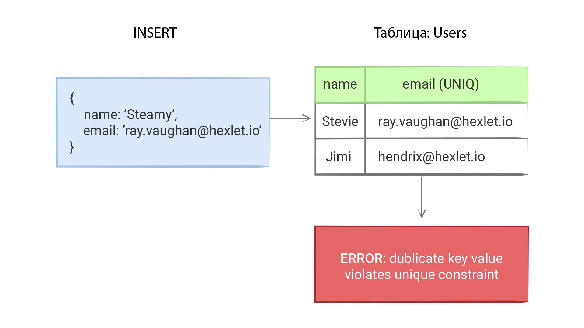 Основные ограничения полей Основы Sql